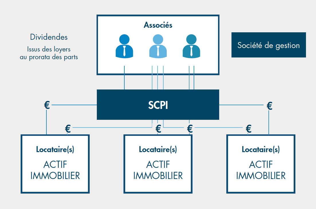 SCPI : comment investir dans l’immobilier sans effort ? - Conseil ...
